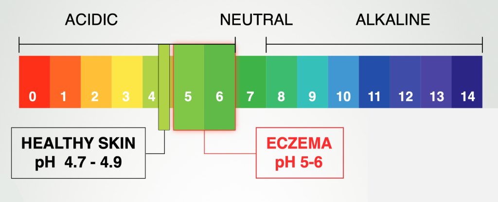 Why Skin pH Could Be the Key to Better Eczema Care and Relief
